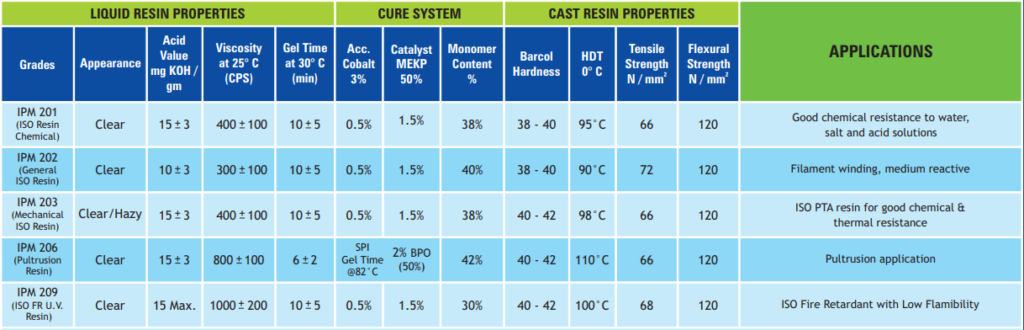 Isophthalic Resin – Jay Industrial Resins and Chemicals Inc.